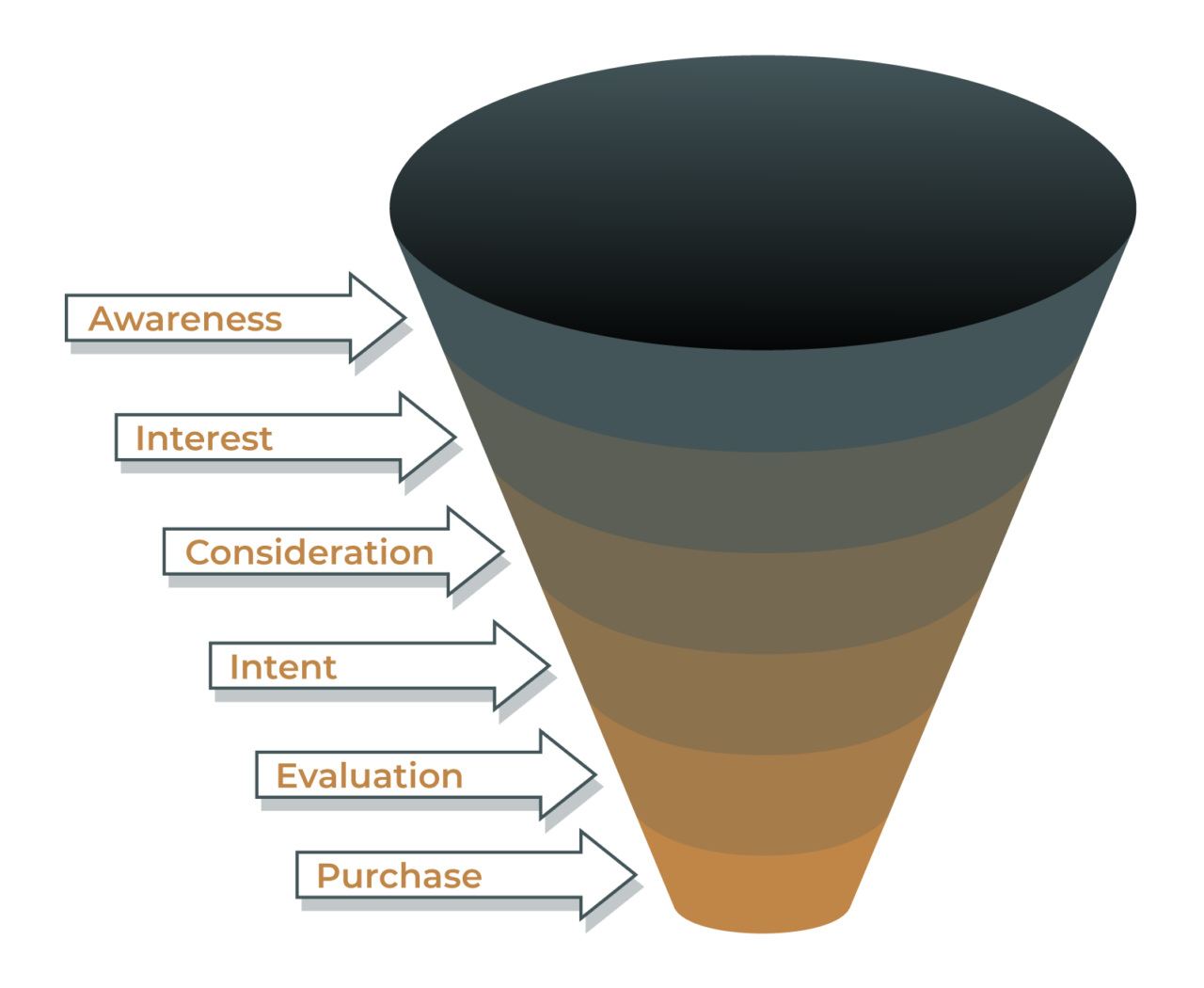 The Marketing Funnel—A Recipe for Success - Root & Roam